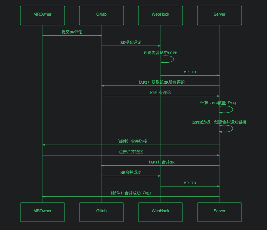 通过ngrok搭建github的webhook | chenyulong
