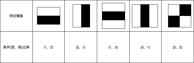 人脸检测之Haar特征介绍 | chenyulong