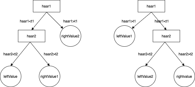 人脸检测之Haar特征介绍 | chenyulong
