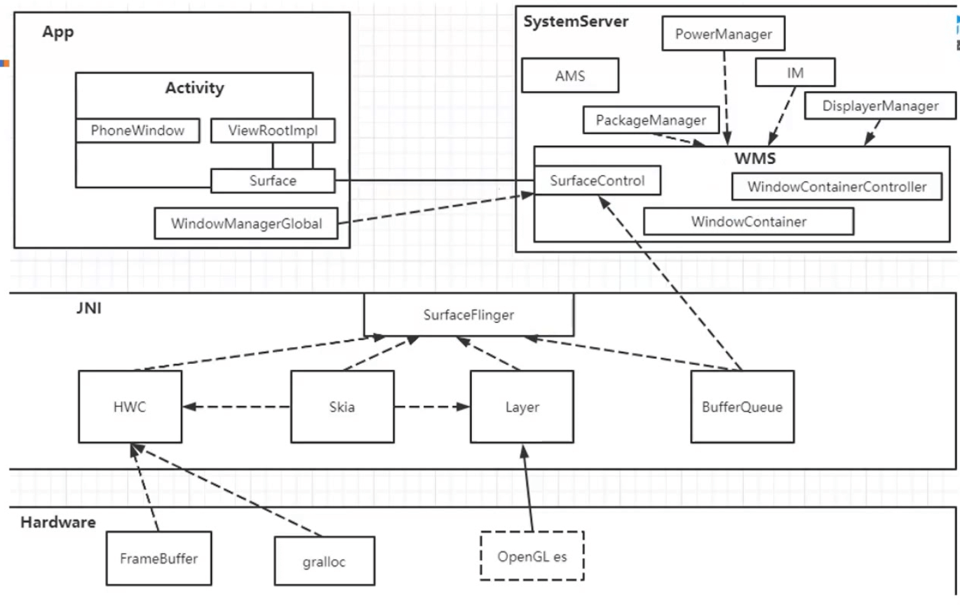 Android WMS原理 | chenyulong
