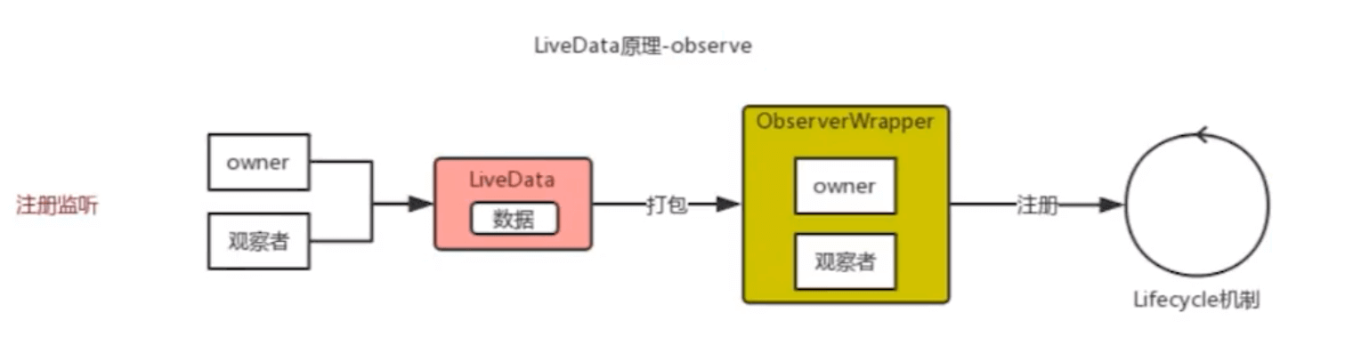 LiveData&LifeCycle原理 | chenyulong