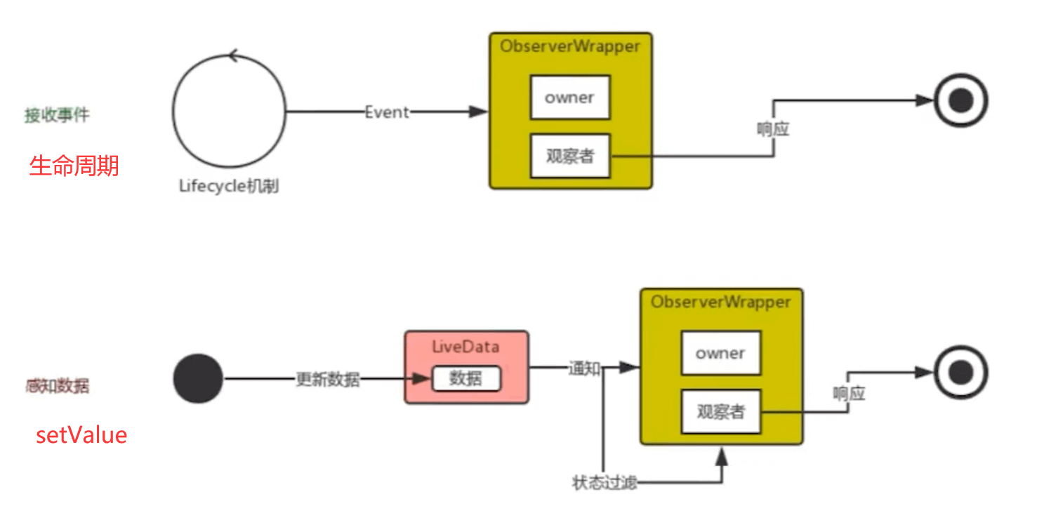 LiveData&LifeCycle原理 | chenyulong